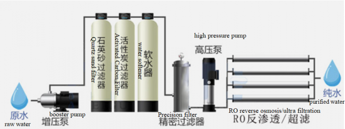 Medical Pharmaceutical Factory 1000L/H Single Stage Reverse Osmosis System